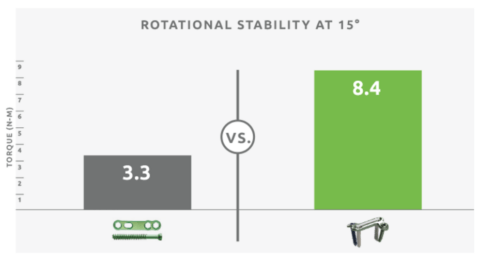 DynaForce Staple Compression Plates - MINIBunion™